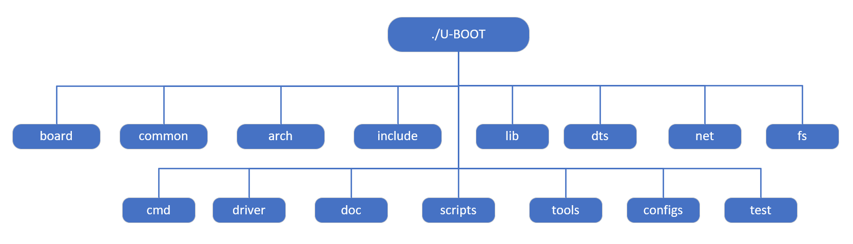 U-Boot源代码结构